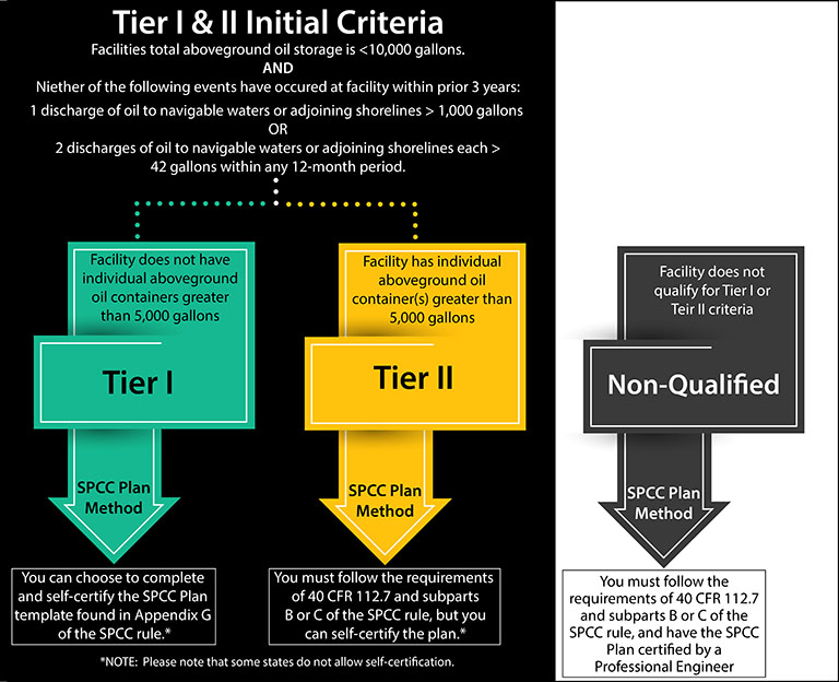 SPCC PLAN DEVELOPMENT SPCC Plan SPCC Plan